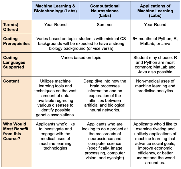 Decoding High School Computer Science Summer Research O...