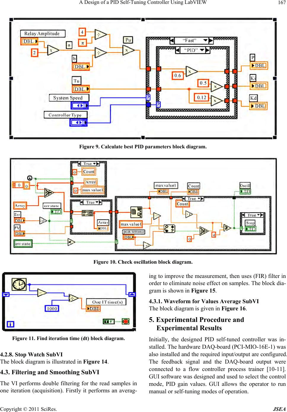 Labview PID control system