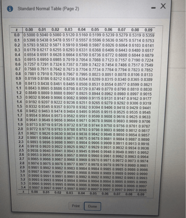 Standard normal table z score P90