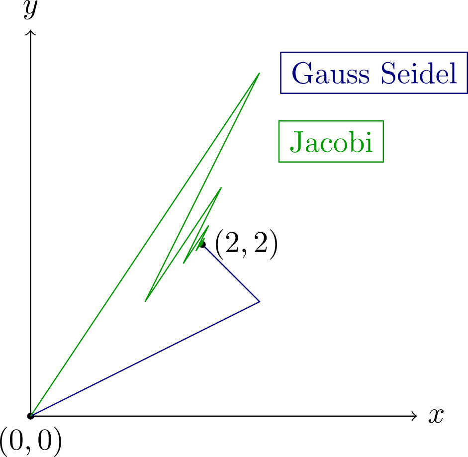 Python gauss seidel method