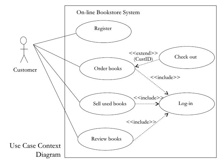 Use case diagram online ordering system