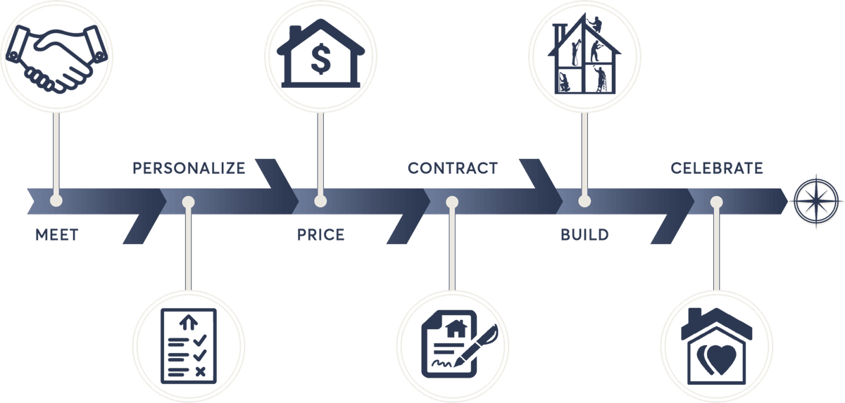 Construction building process residential