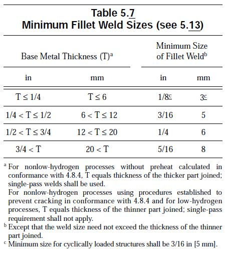 Fillet weld size tolerance