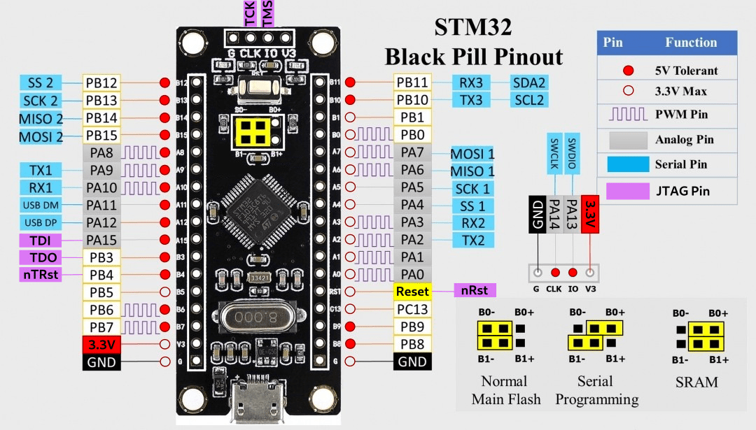 Stm32 blue pill