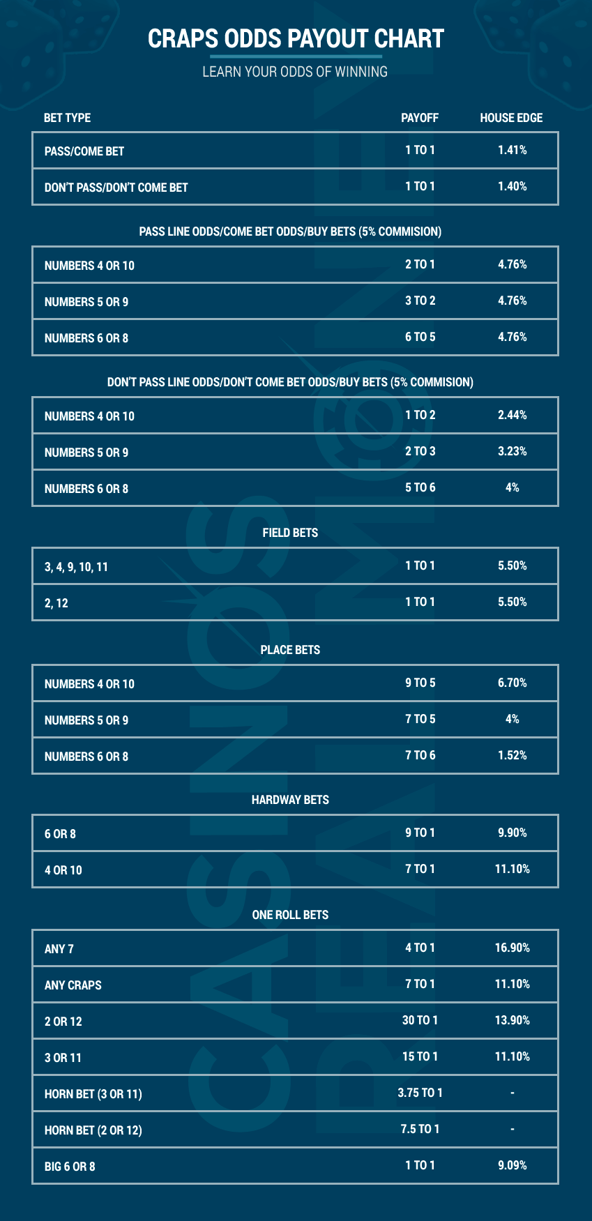 craps table payouts chart