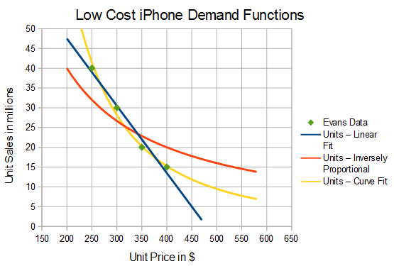 demand curve graph excel