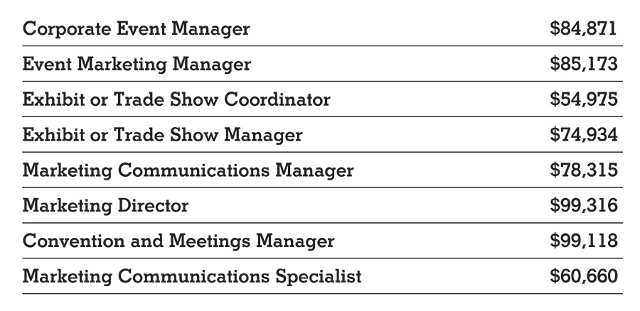 event coordinator salary