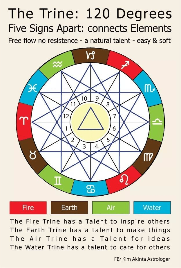 Zodiac chart degrees 60 photos - Youhoroscope.com