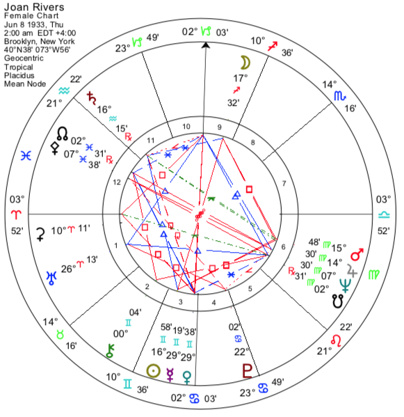 Important degrees astrology composite chart