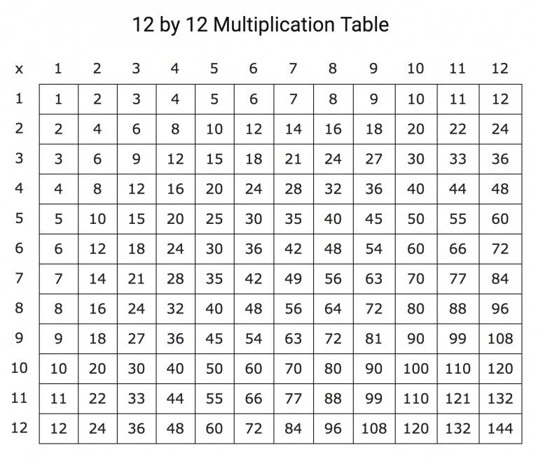 Multiplication chart 12x12 free print