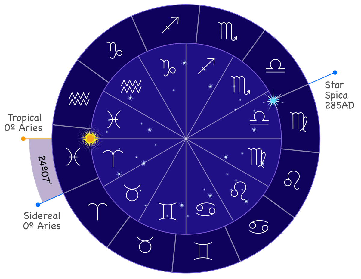 Tropical zodiac placidus houses 60 photos - Astrologytoyou.com