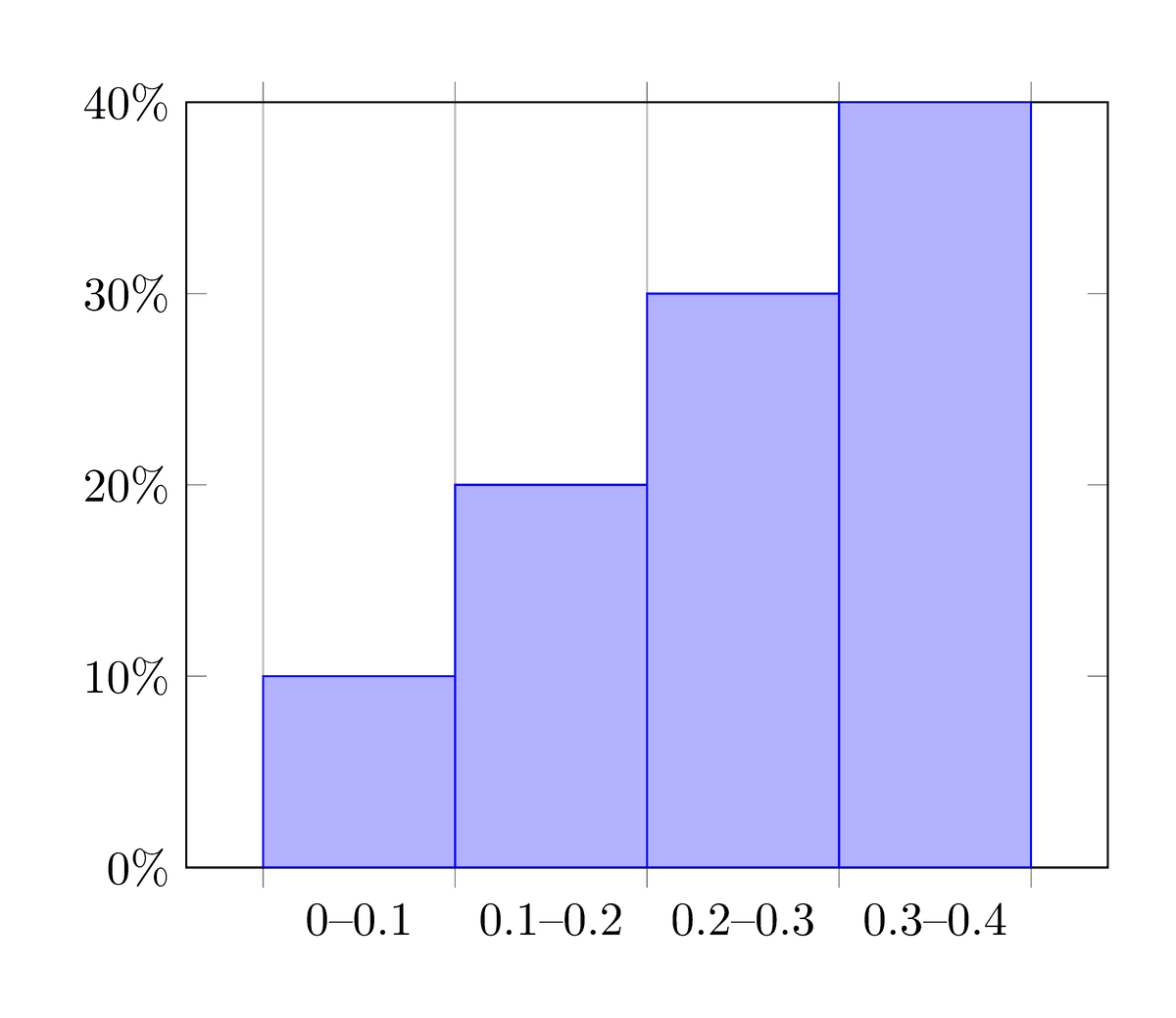 How to make a histogram from a frequency table in excel
