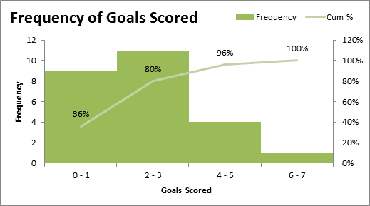 Cumulative frequency histogram excel