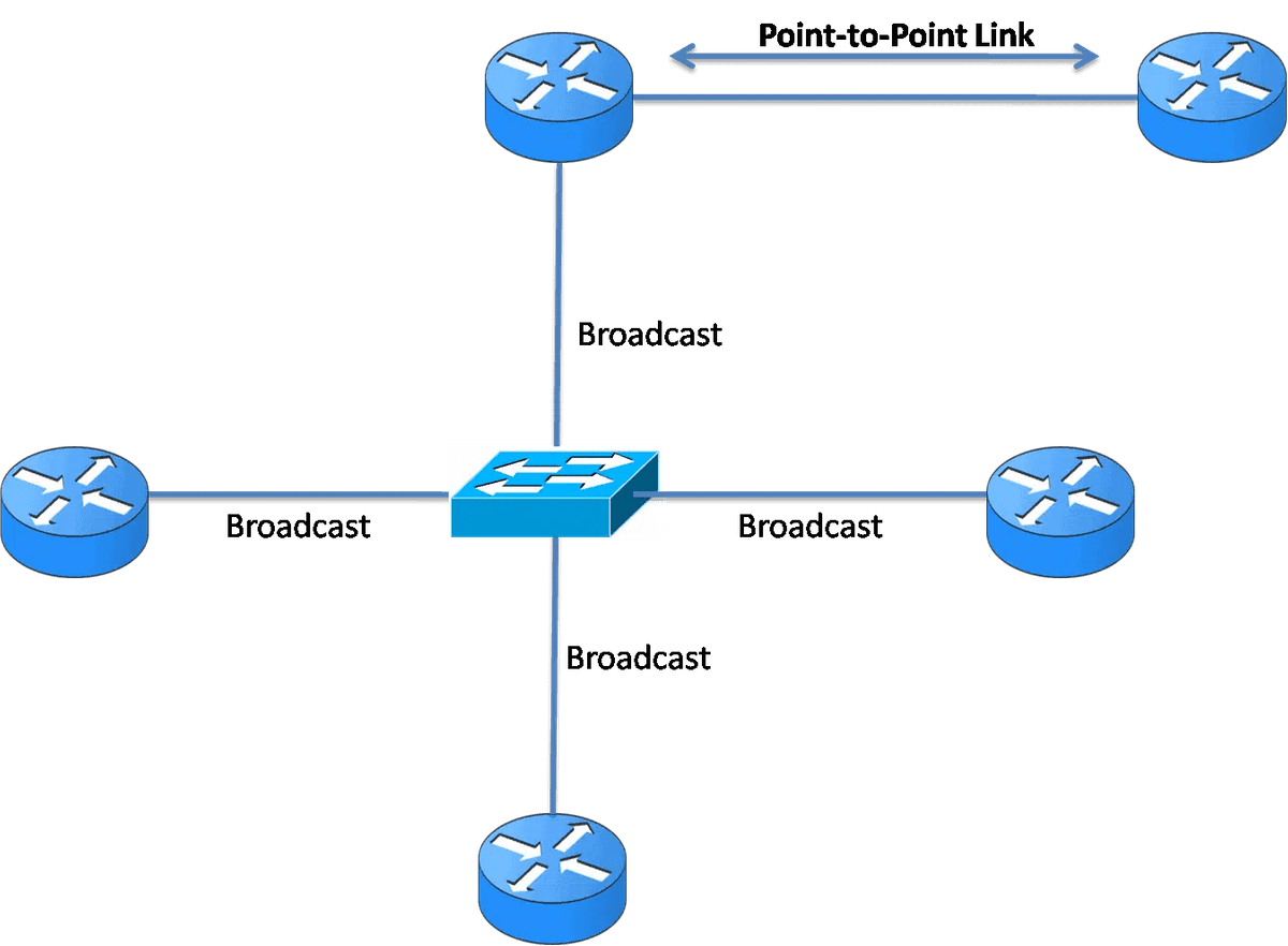 What Is Ospf Network Types