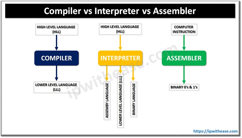 Difference between compiler and interpreter and assembl...