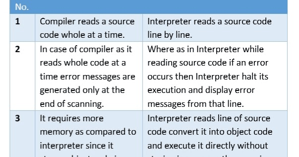 Difference between compiler and interpreter and assembl...