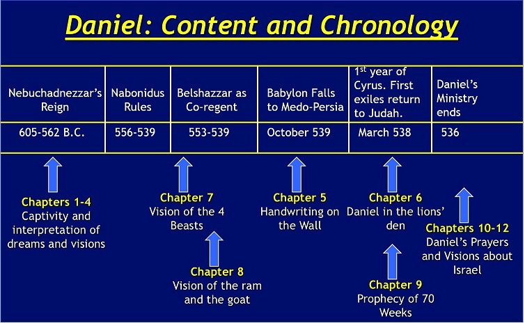 daniel in babylon timeline
