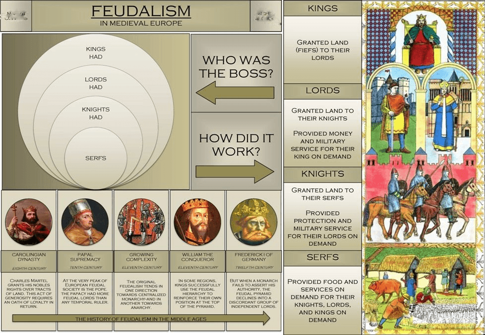 feudalism flow chart