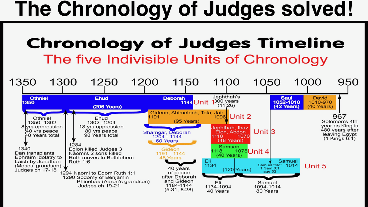 Bible timeline charts