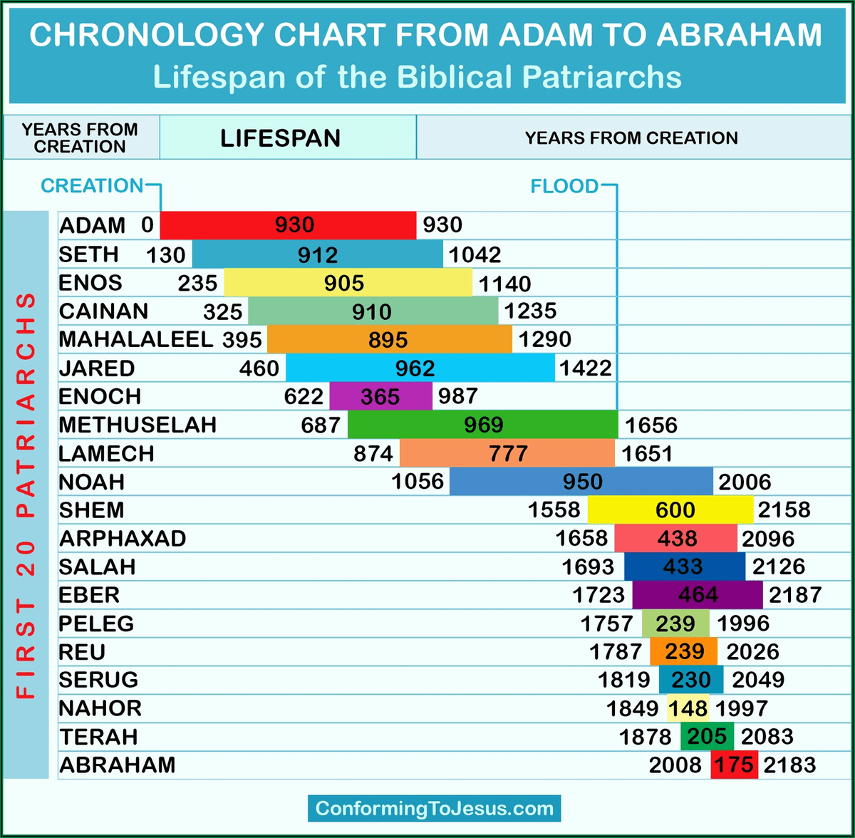 Bible timeline charts