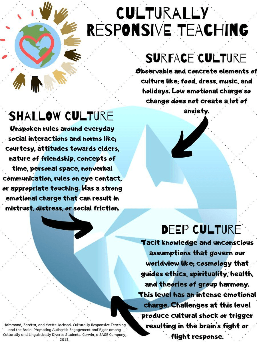 Culturally responsive teaching and the brain summary