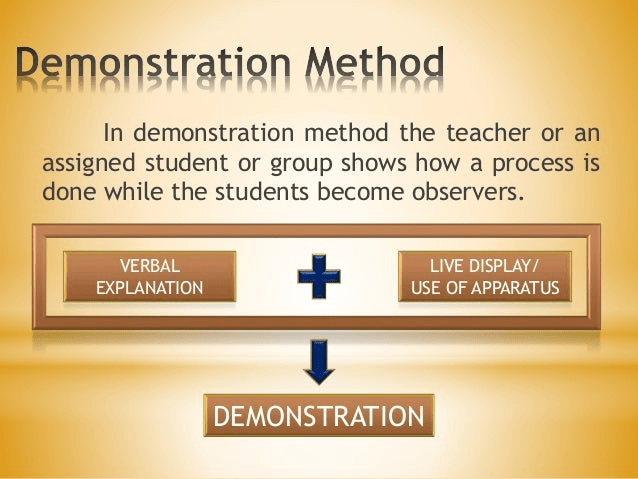 Demonstration Method Demonstration Method An Introduction