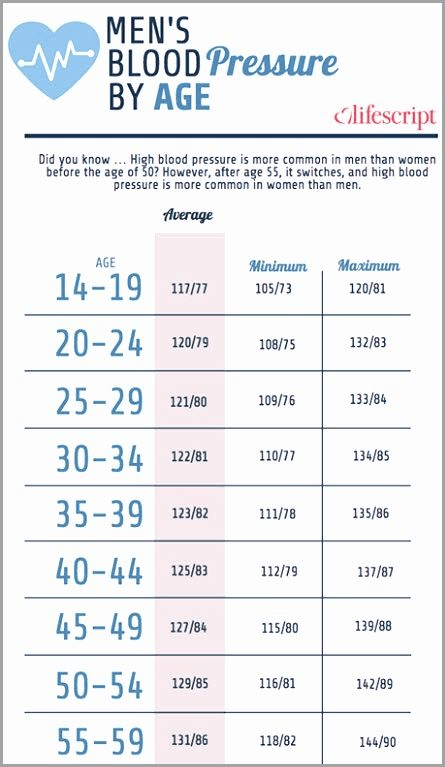 Printable blood pressure chart for women over 70
