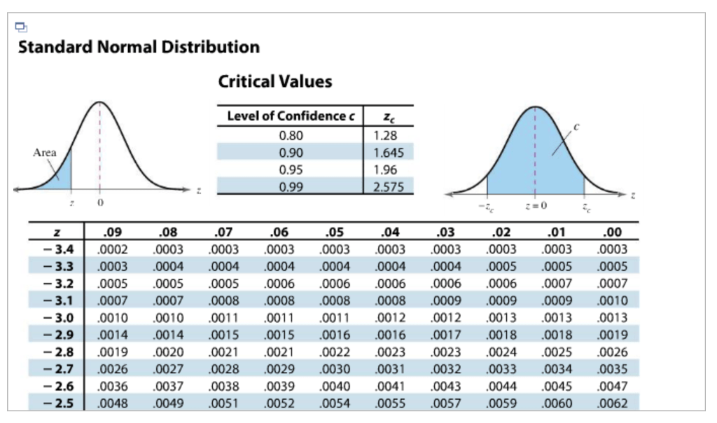 Reading a table for standard normal distribution z scor...
