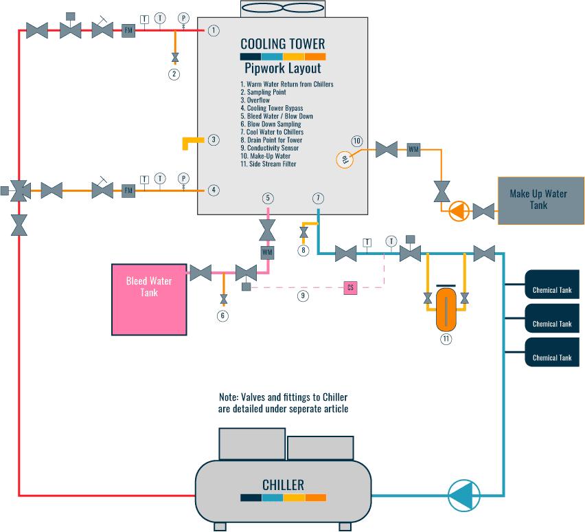 Kellogg design of piping systems