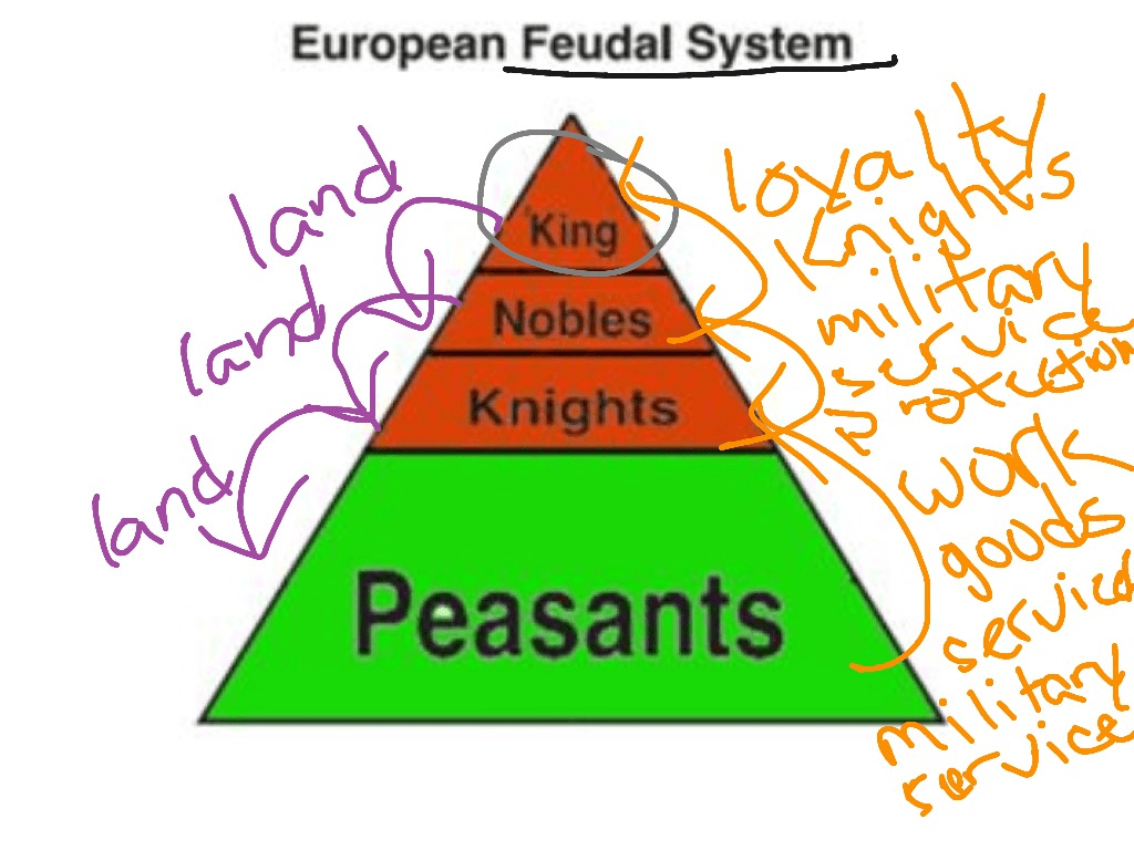 feudalism triangle chart