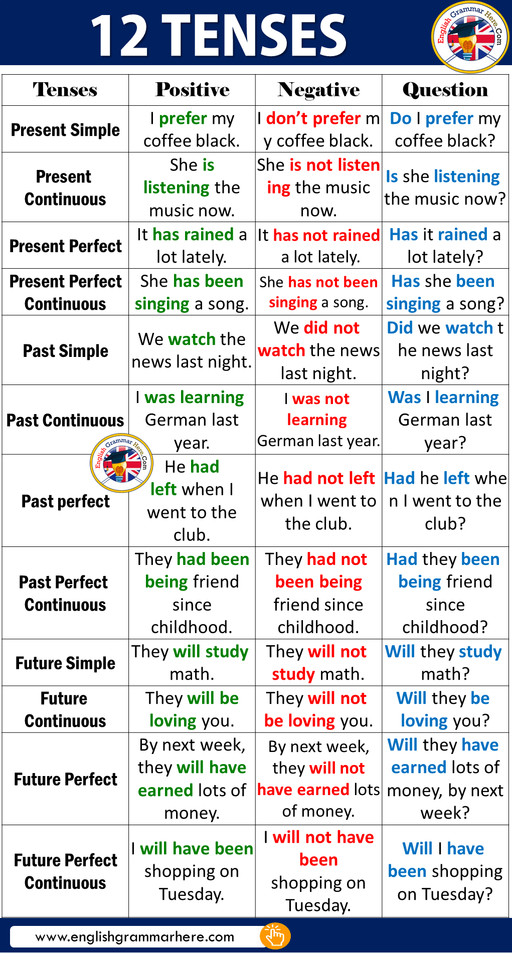 Tense chart pdf english list of tenses