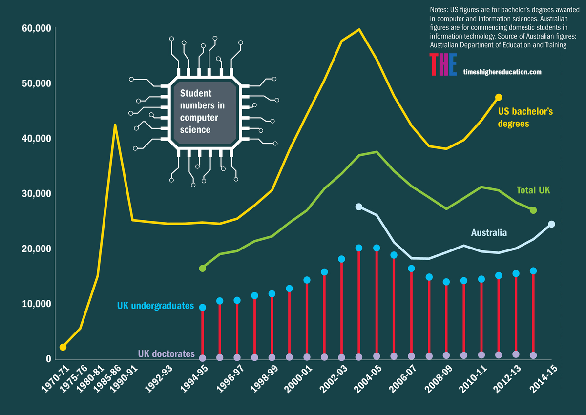Chart of generation of computer