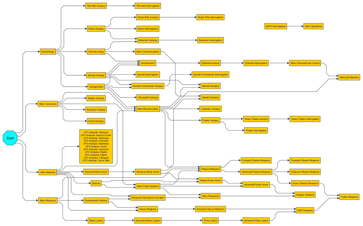 xcom apocalypse tech tree