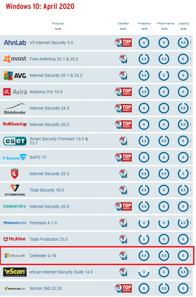 Use windows defender and avast