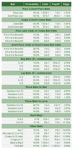 how much does craps payout