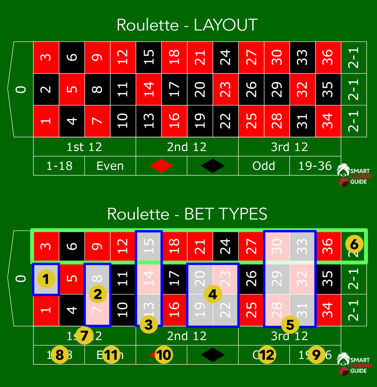 Simple european roulette wheel payout