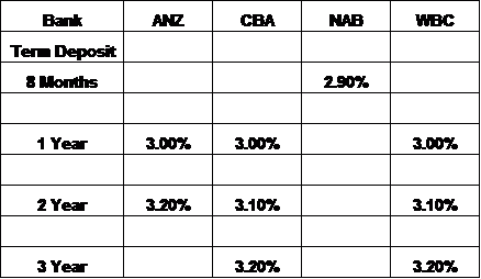 Commonwealth bank term deposits rates