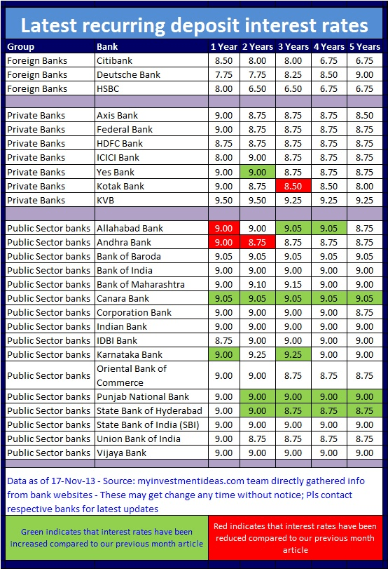 recurring deposit formula