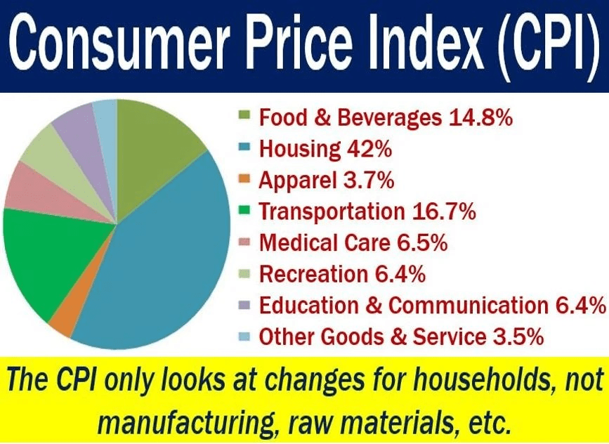 Consumer price index
