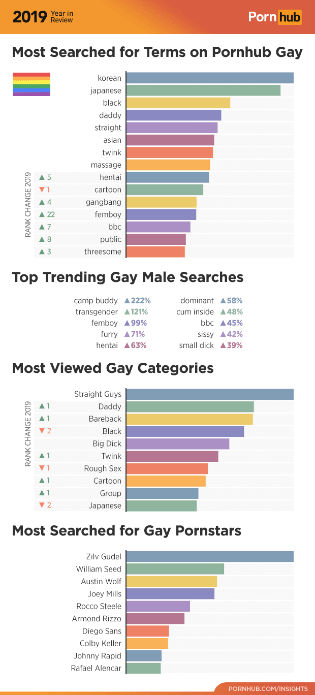Pornhub gay porn graph