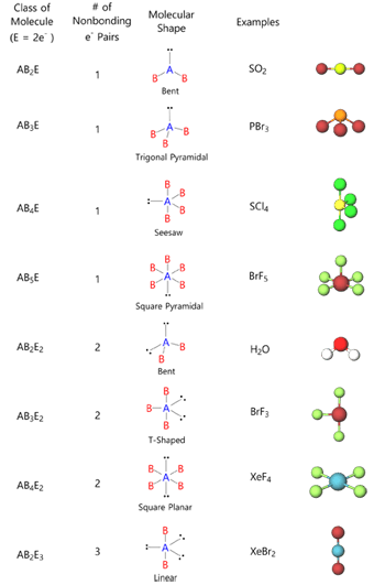difference between molecular geometry and shape