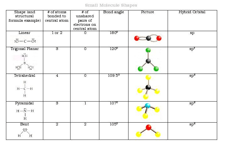 molecular geometry shape names
