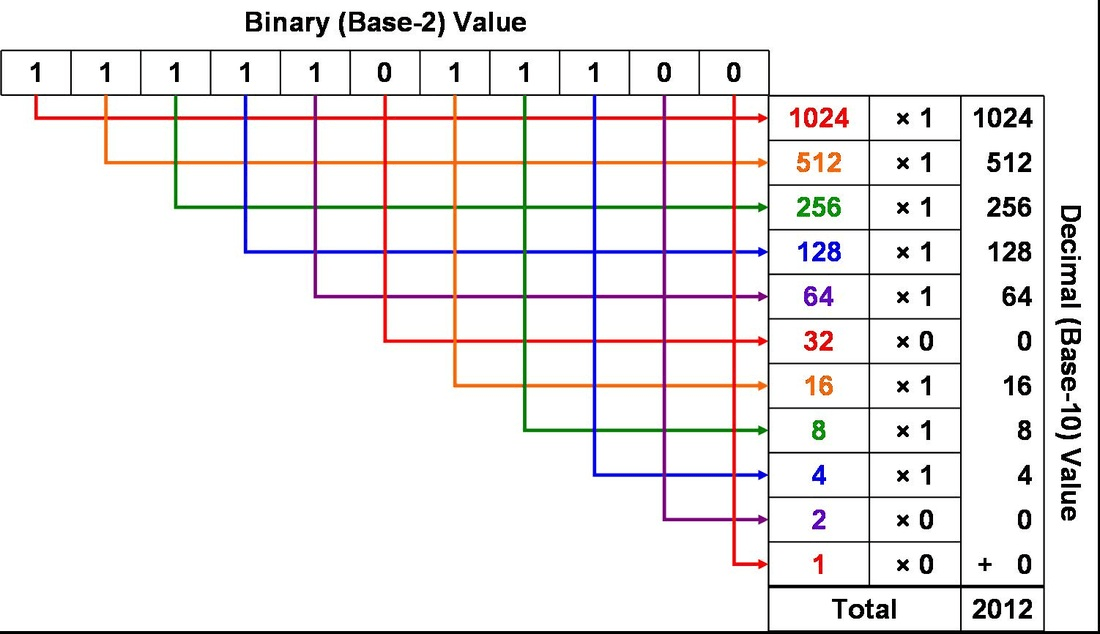 binary chart 8 bit