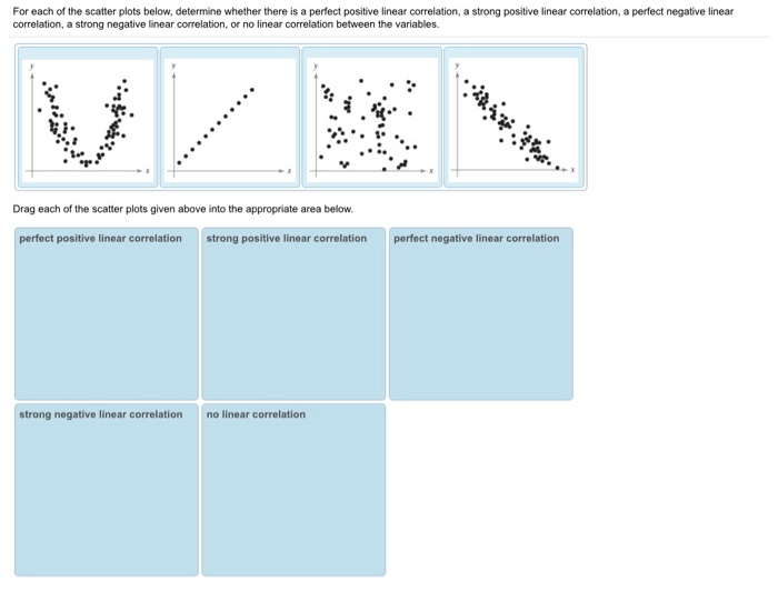 strong positive correlation graph