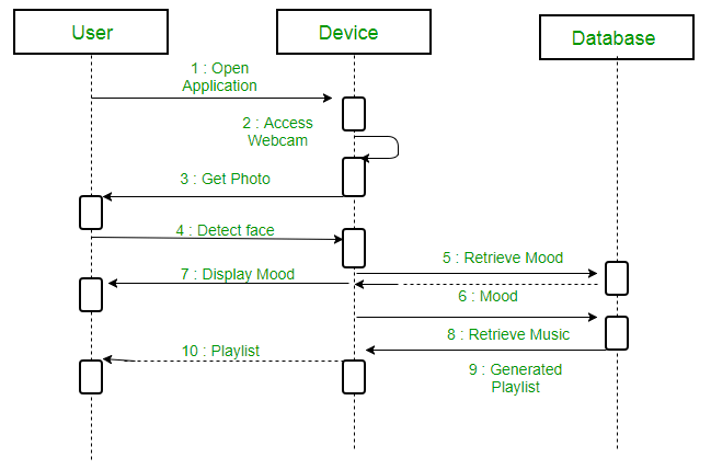 Sequence diagram uml if else