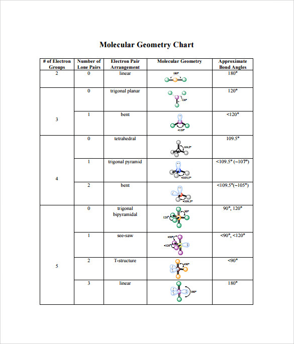 Electron geometry and molecular shape chart