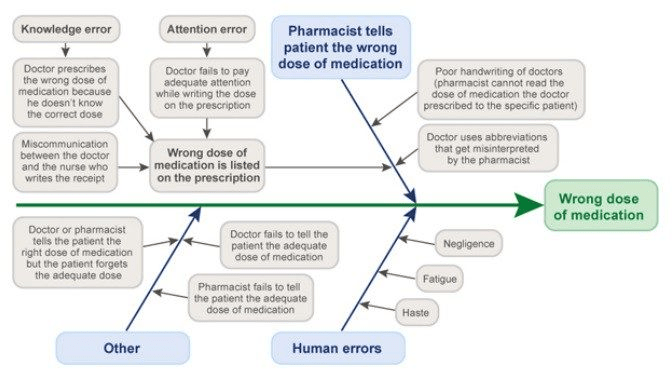 Ishikawa fishbone diagram healthcare example Ishikawa fishbone diagram healthcare example