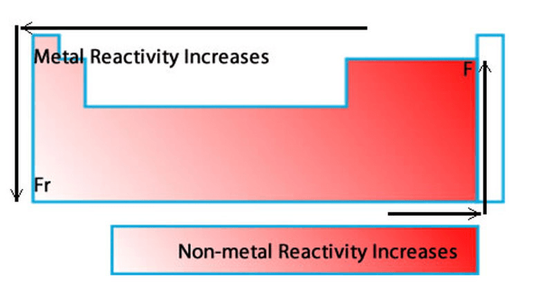 Reactivity on periodic table