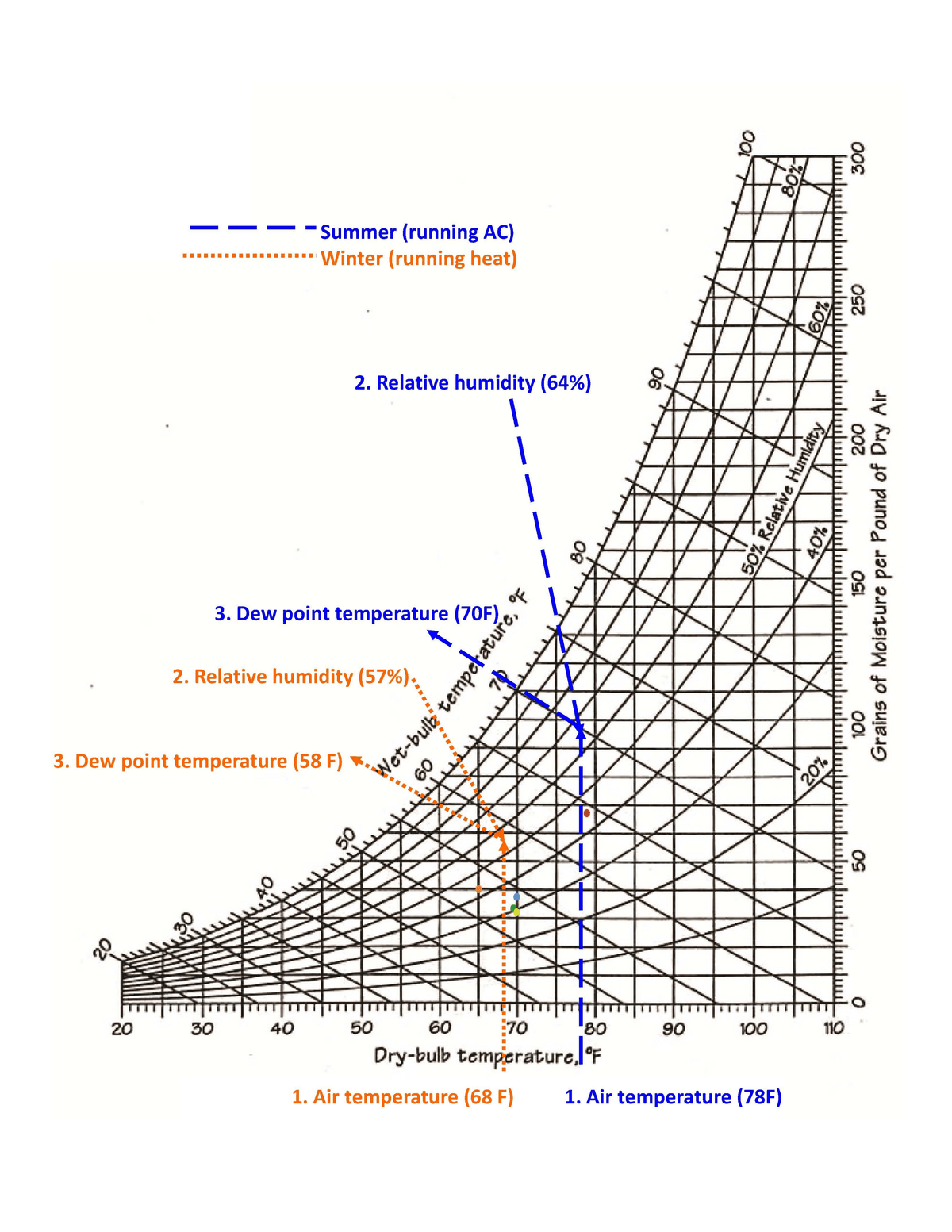 dew point temperature chart