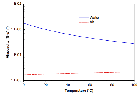 Dynamic viscosity of air stp si units